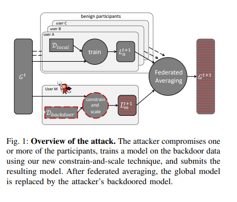 【思路整理】How to Backdoor Federated Learning-CSDN博客