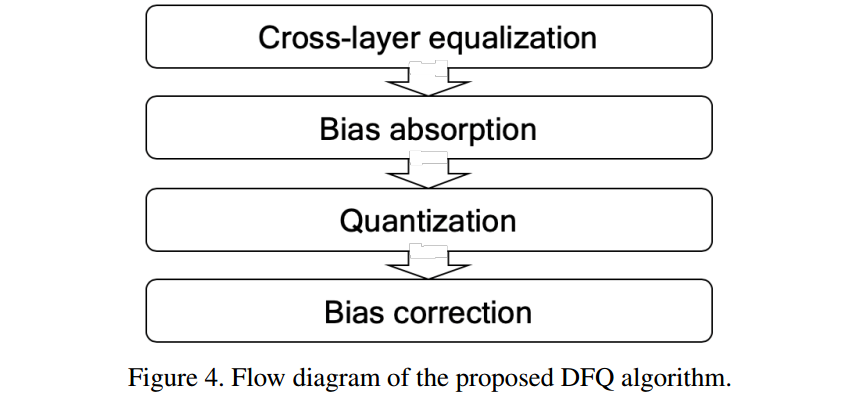 深度学习论文: Data-Free Quantization Through Weight Equalization and Bias Correction及其PyTorch实现-CSDN博客