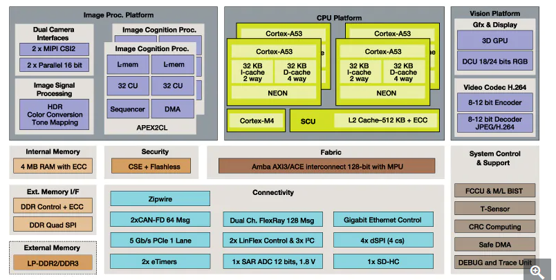 自动驾驶（七十五）---------几种硬件平台对比_tda4芯片 16nm-CSDN博客
