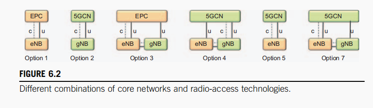 5G NR标准 第6章 无线接口架构_gnb连接epc 独立-CSDN博客