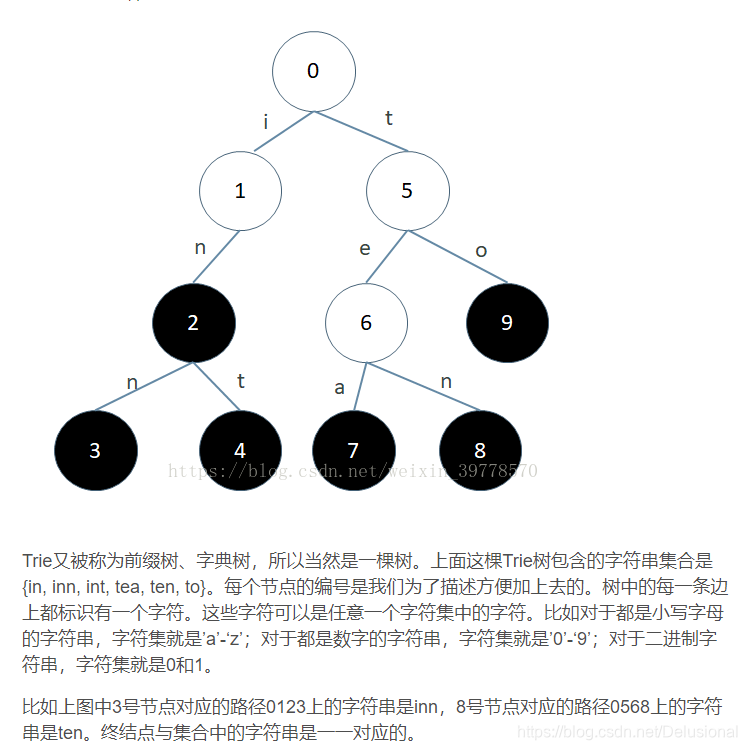 字典树的创建以及增删改查方法详解(python实现)字典树增删查 Csdn博客