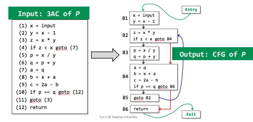 【软件分析/静态程序分析学习笔记】2.中间表示(Intermediate Representation)-CSDN博客
