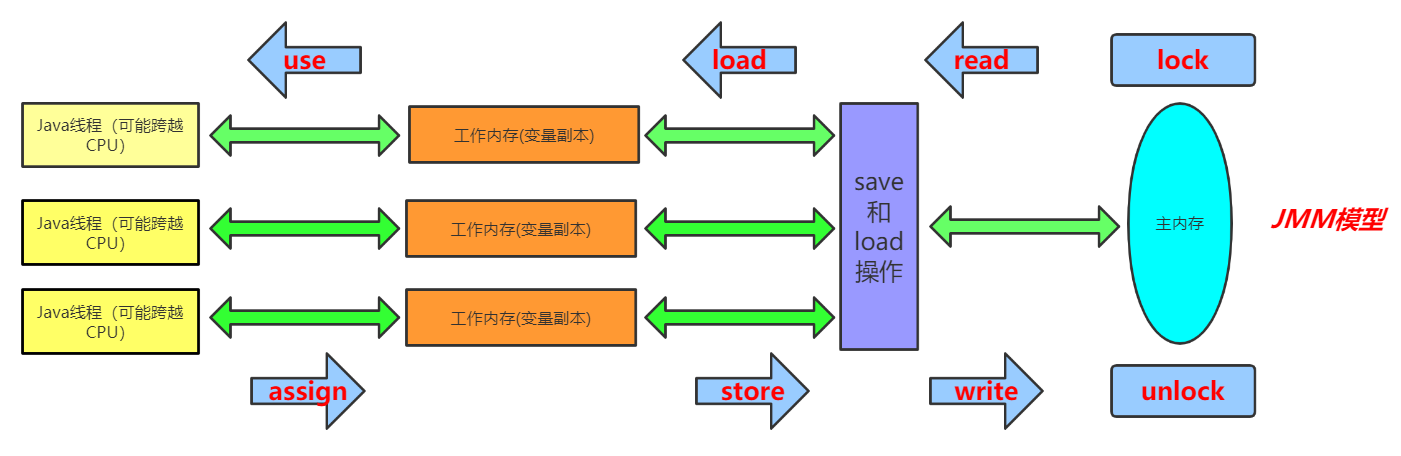 并发理论基础 - JMM模型和Happens-Before规则_java happens-before原则 子线程访问主线程-CSDN博客