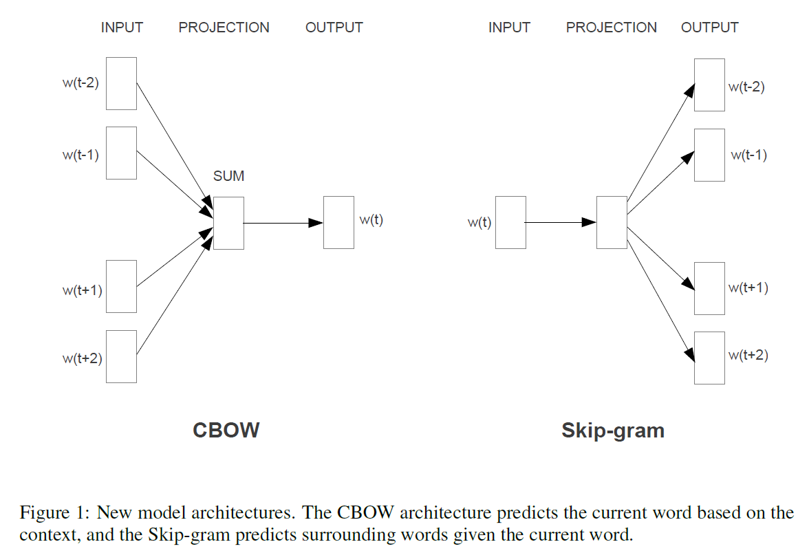 NLP经典论文导读（推荐阅读顺序）_one-hot编码论文-CSDN博客