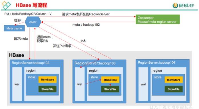 第五章：HBase架构_hmaster长应用程序还是短应用程序-CSDN博客