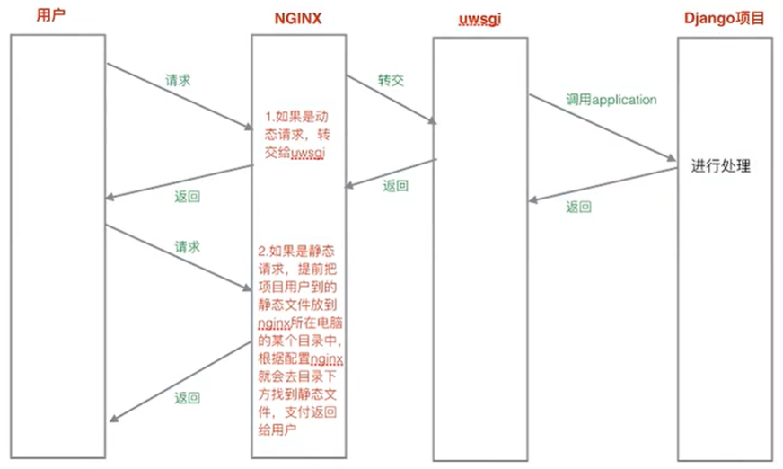 天天生鲜Django项目_天天生鲜项目 django-CSDN博客
