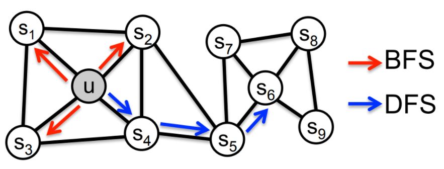 【Graph Embedding】node2vec的原理、核心算法及其应用_同质性和同构-CSDN博客
