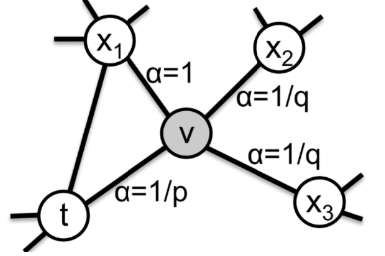 【Graph Embedding】node2vec的原理、核心算法及其应用_同质性和同构-CSDN博客