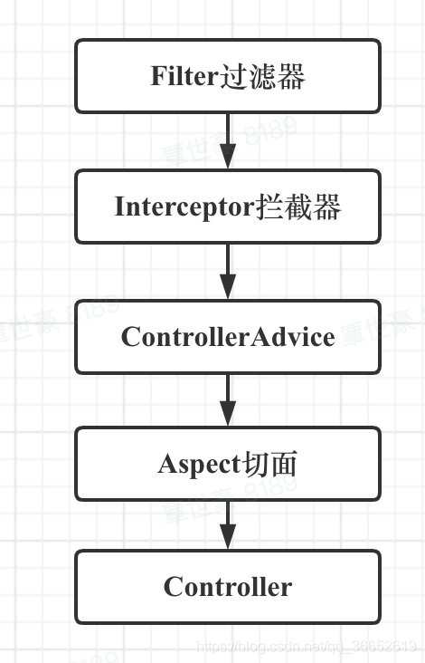 Java开发笔记:springboot拦截器interceptor 实现简单的登陆拦截器 白名单重定向模拟登陆 Springboot 重定向 白名单 Csdn博客 9555