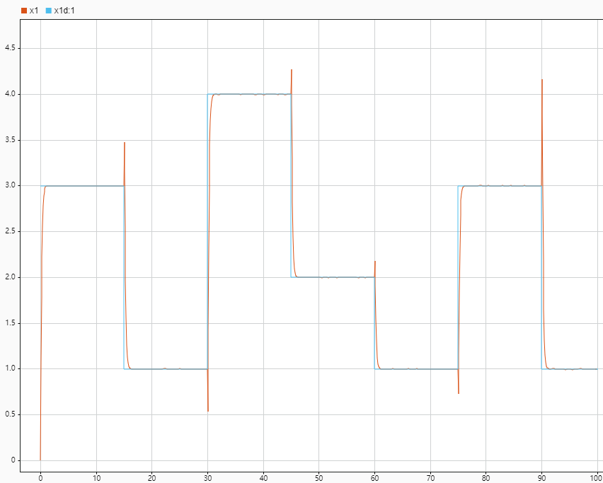 全网最细反步法控制（Backstepping）simulink设计与实例讲解！！（1）_反步法simulink模型-CSDN博客