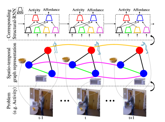 时空图学习笔记：Structural-RNN: Deep Learning on Spatio-Temporal Graphs-CSDN博客