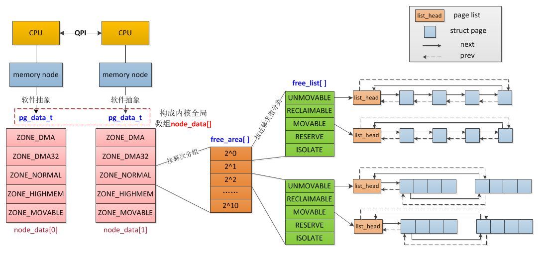 Linux内存管理：NUMA技术详解（非一致内存访问架构）_非一致性互连-CSDN博客