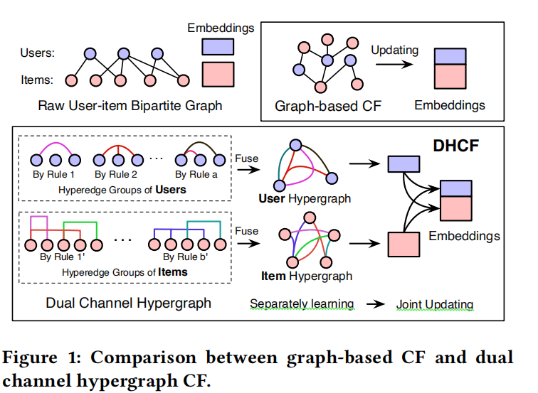 【论文笔记】Dual Channel Hypergraph Collaborative Filtering ---- KDD 2020_超图信息传递模型-CSDN博客