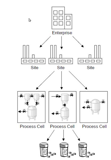 遵循IEC 61512/ ISA 88构建数字化工厂_isa88-CSDN博客