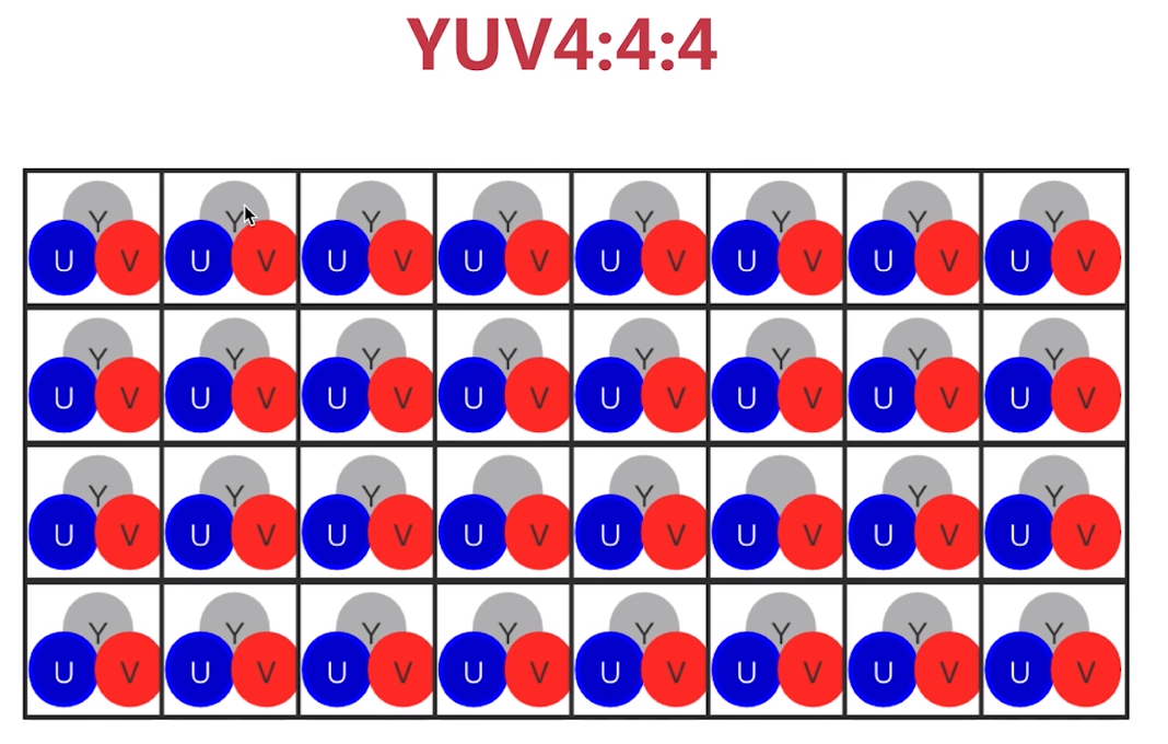 YUV采样方式和存储格式_yuv422一个像素多少字节-CSDN博客