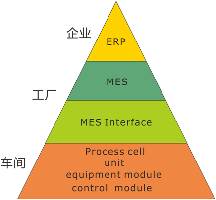 遵循IEC 61512/ ISA 88构建数字化工厂_isa88-CSDN博客