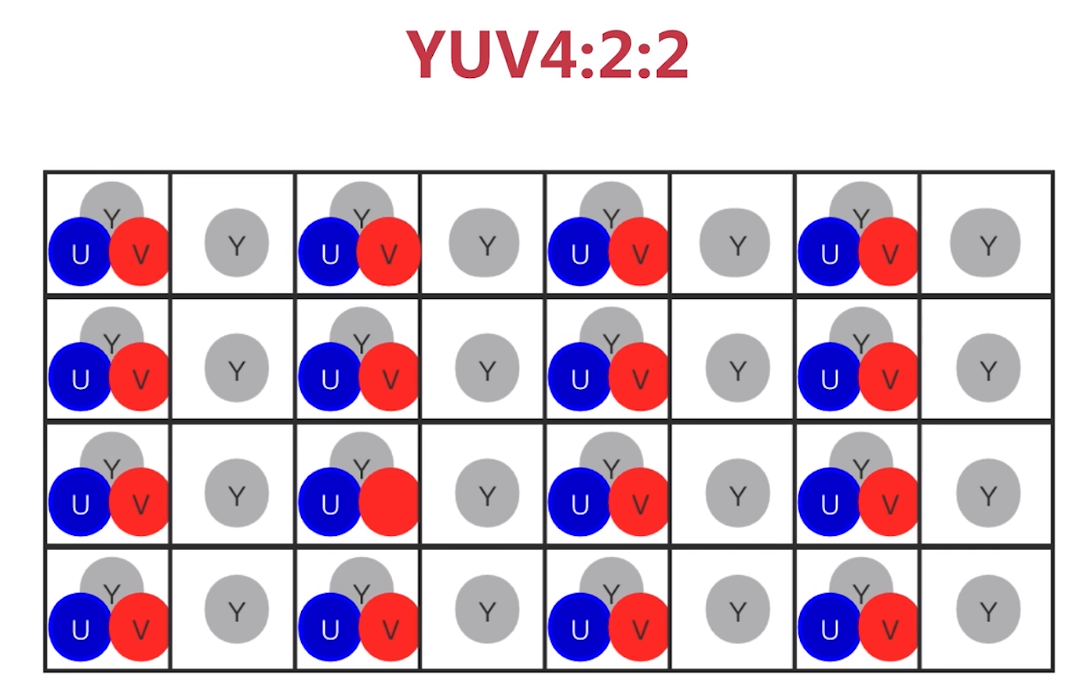 YUV采样方式和存储格式_yuv422一个像素多少字节-CSDN博客