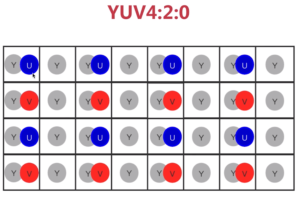 YUV采样方式和存储格式_yuv422一个像素多少字节-CSDN博客