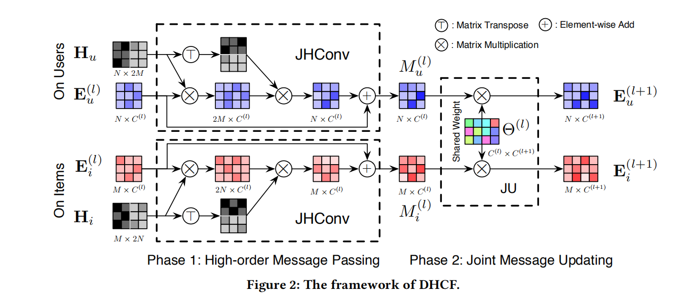 【论文笔记】Dual Channel Hypergraph Collaborative Filtering ---- KDD 2020_超图 ...