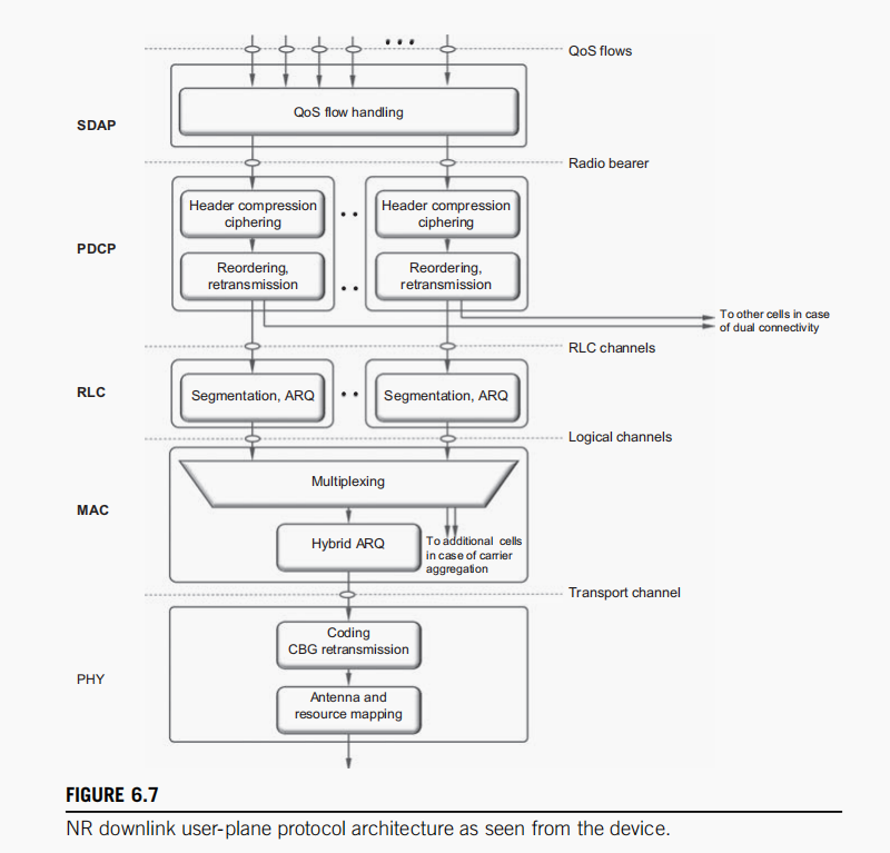 5G NR标准 第6章 无线接口架构_gnb连接epc 独立-CSDN博客
