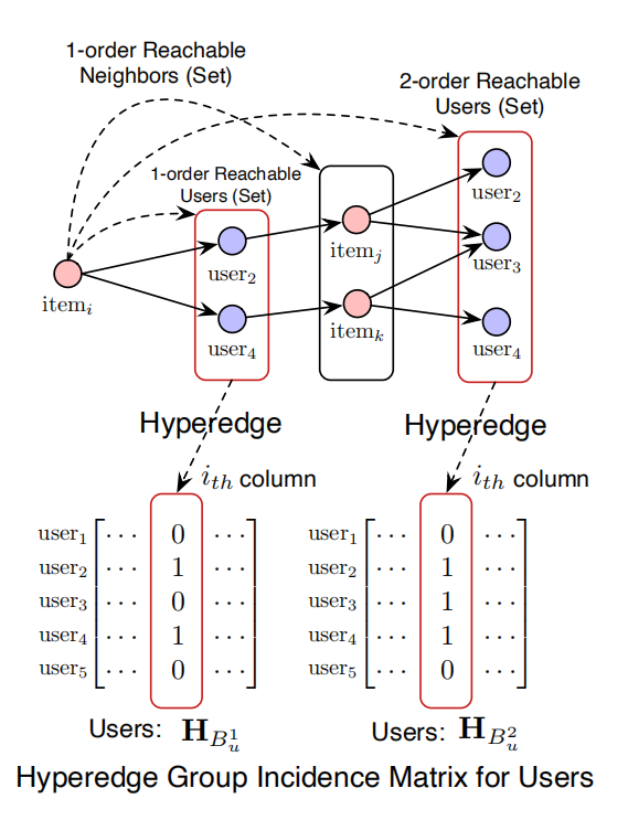 【论文笔记】Dual Channel Hypergraph Collaborative Filtering ---- KDD 2020_超图 ...