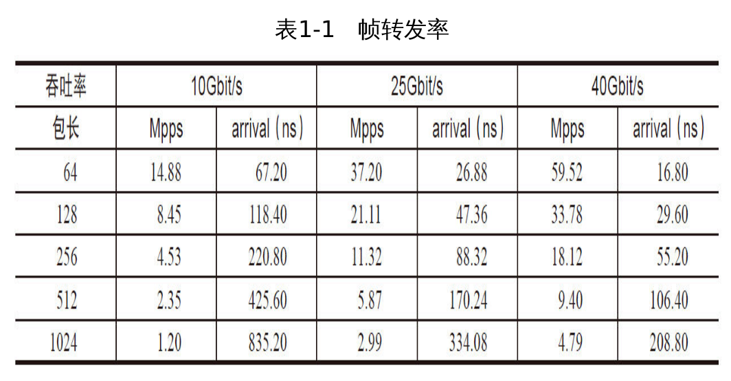 深入浅出DPDK学习笔记（2）——— 认识DPDK_dpdk fdir-CSDN博客