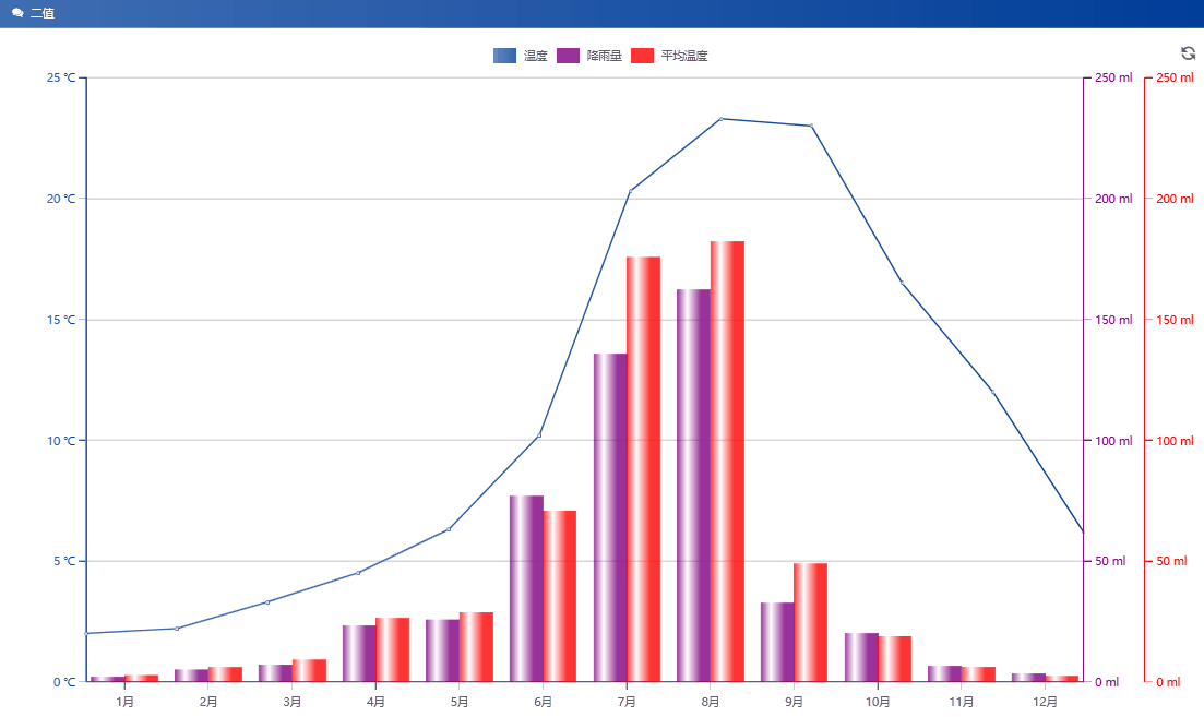 示例：应用WPF绘制轻量Chart图表之组合图效果预览_arction.wpf.chart-CSDN博客