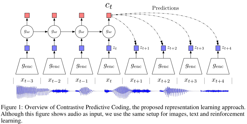 【论文笔记——对比预测编码CPC】Representation Learning with Contrastive Predictive ...