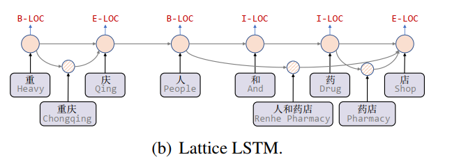 论文阅读《FLAT：Chinese NER Using Flat-Lattice Transformer》_flat chinese ner using flat-lattice ...