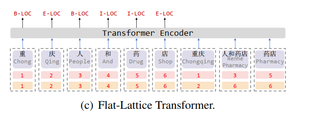 论文阅读《FLAT：Chinese NER Using Flat-Lattice Transformer》_flat chinese ner using flat-lattice ...