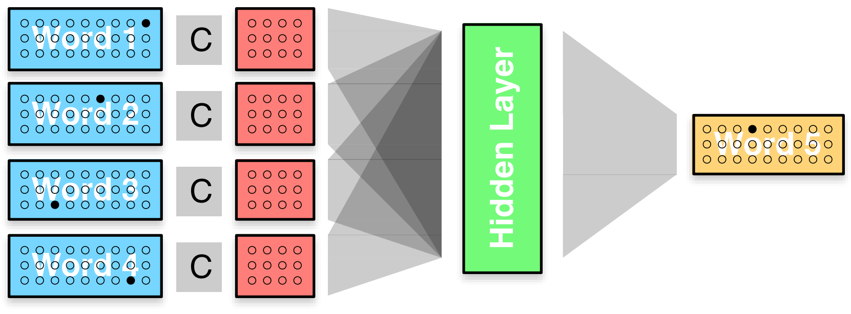 神经网络语言模型NNLM理解(有可运行代码pytorch实现)_nnlm-zh-dim128 pytorch 类似-CSDN博客