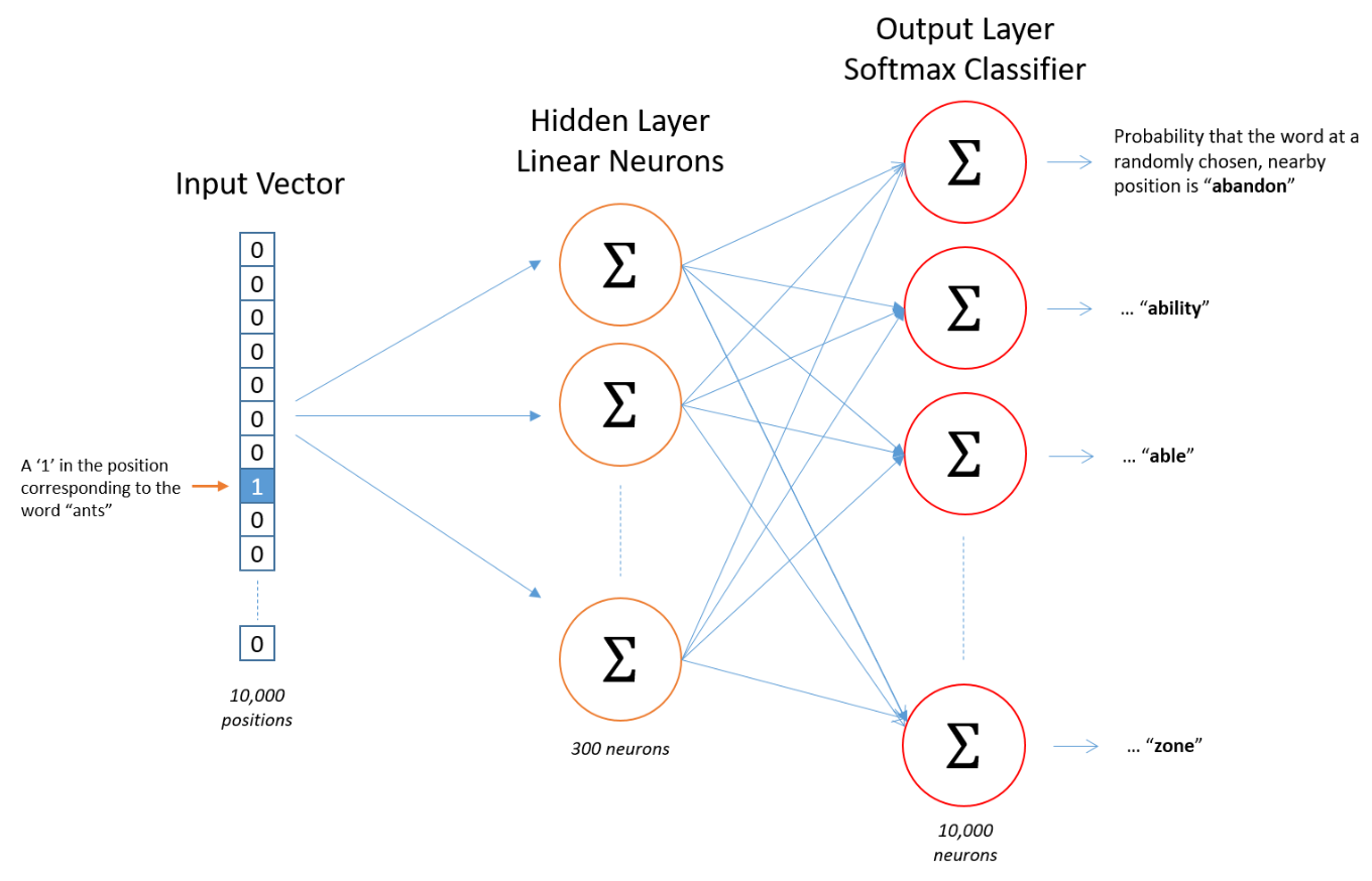神经网络语言模型NNLM理解(有可运行代码pytorch实现)_nnlm-zh-dim128 pytorch 类似-CSDN博客