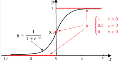 logistic regression模型简单理解_对数似然函数最小化怎么求-CSDN博客