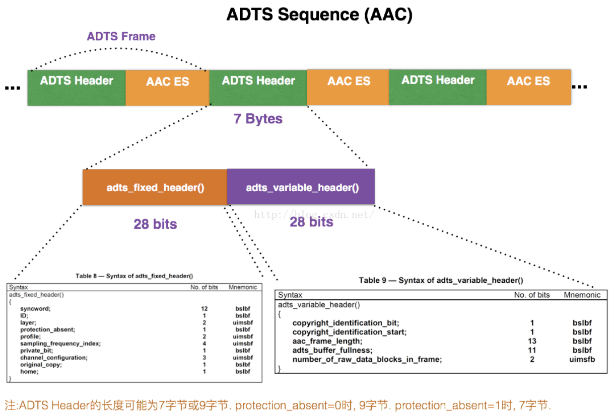 AAC音频基础知识及码流解析_aac码率-CSDN博客