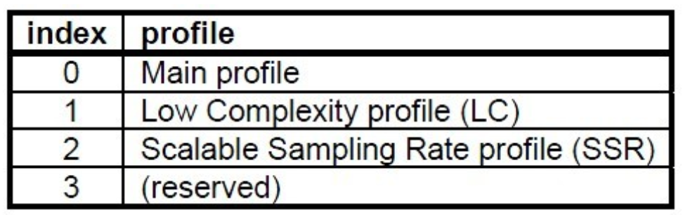 AAC音频基础知识及码流解析_aac码率-CSDN博客