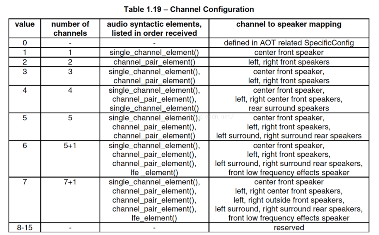 AAC音频基础知识及码流解析_aac码率-CSDN博客