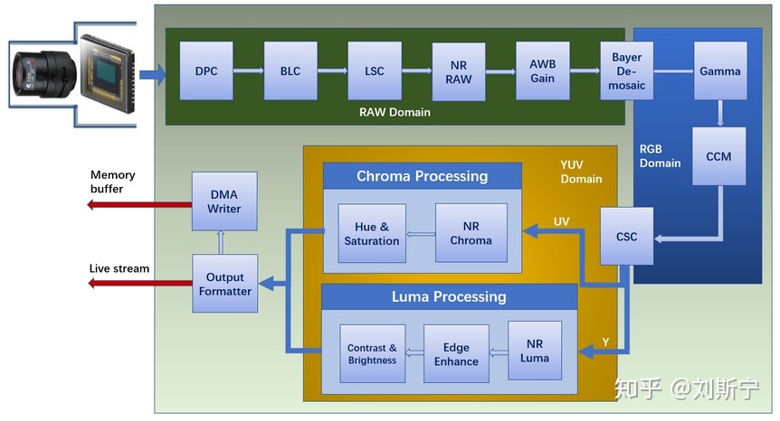 ISP的流程_海思 isp 处理流程-CSDN博客