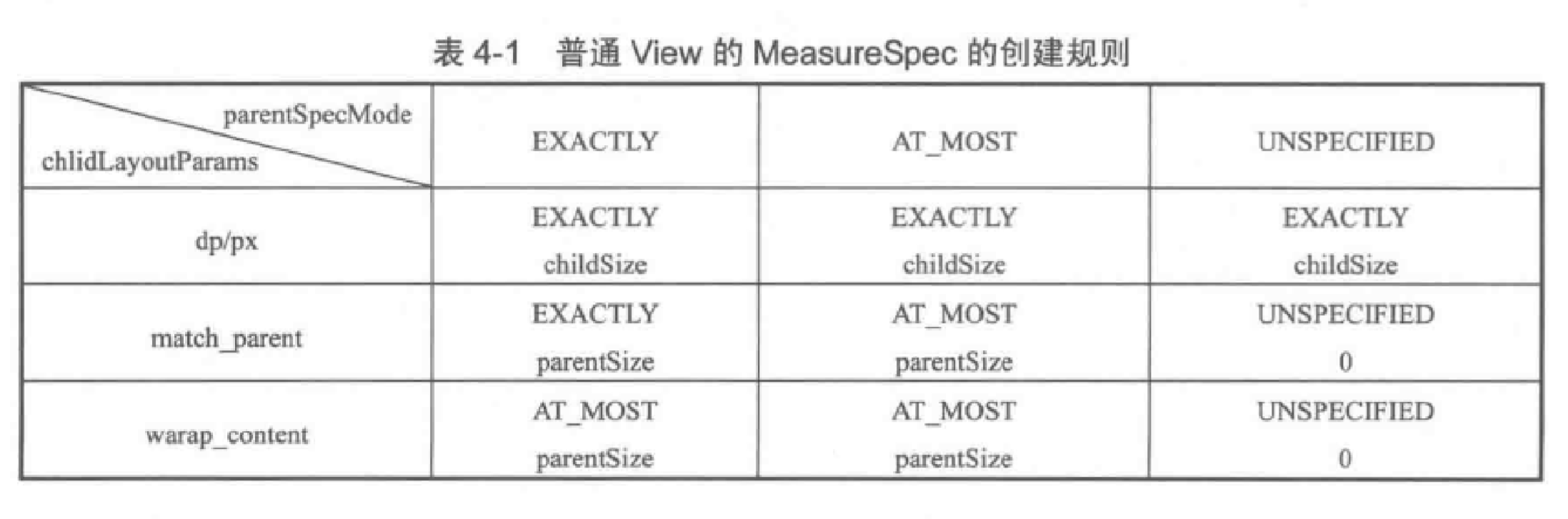 Android开发学习笔记——自定义View(一)View三大工作流程measure、layout和draw_android view的三大-CSDN博客