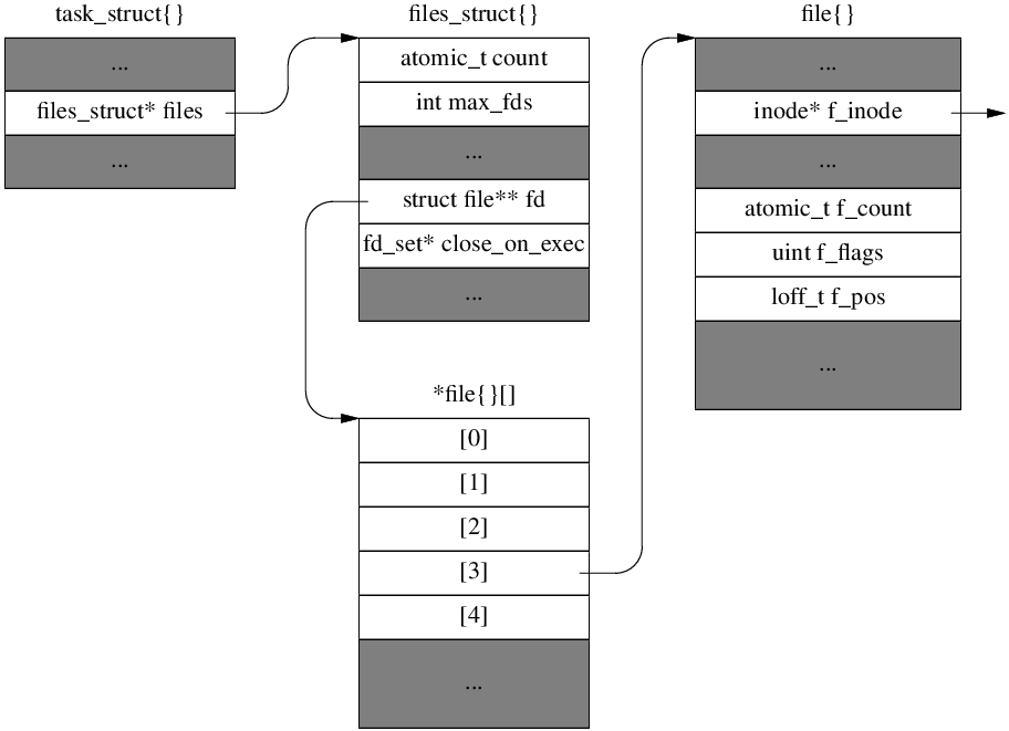 Linux文件系统：Linux 内核文件描述符表的演变_linux current->files-CSDN博客