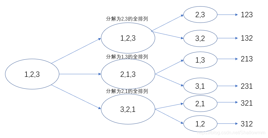 全排列的非递归算法全排列非递归 Csdn博客