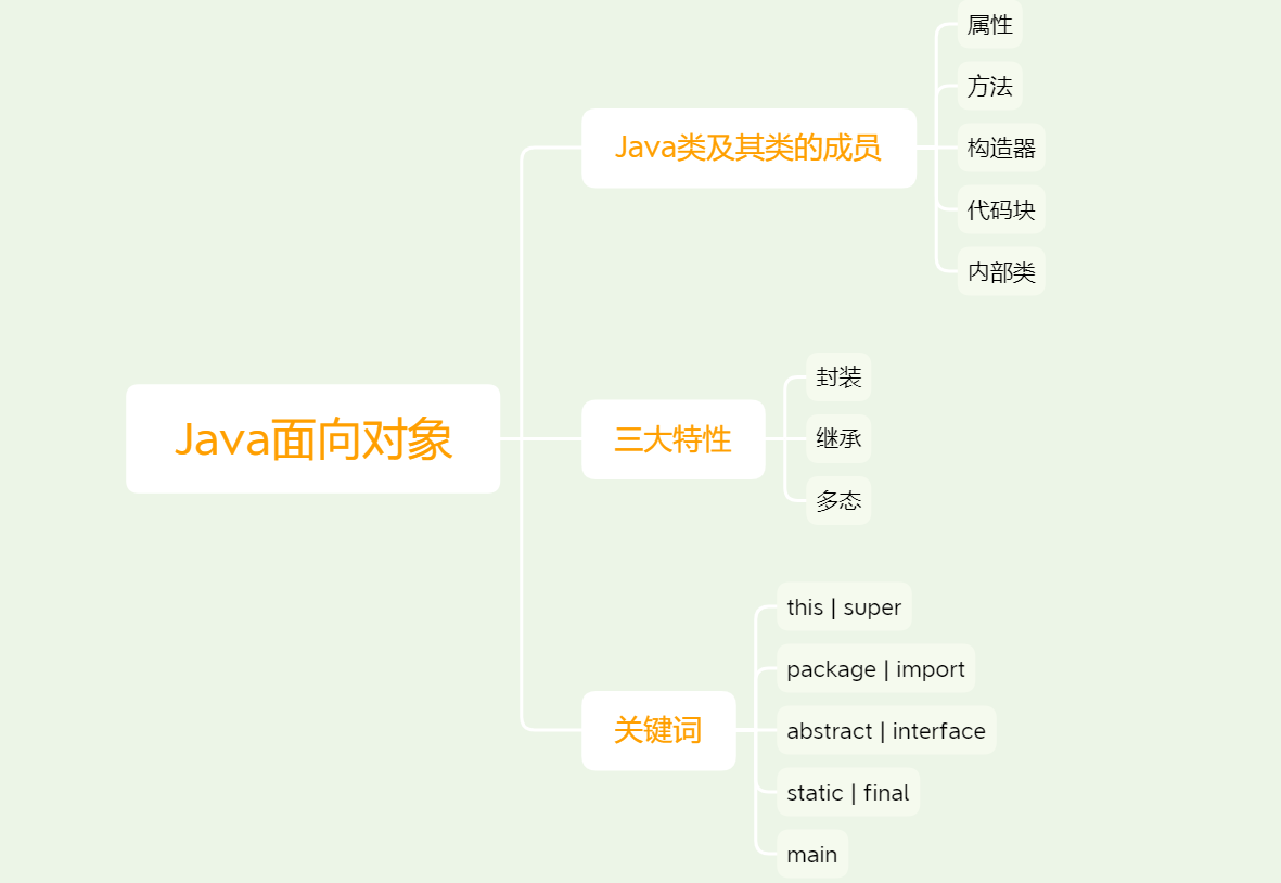 Java 面向对象知识超详细讲解（思维导图） Java面向对象总结php思维导图 Csdn博客