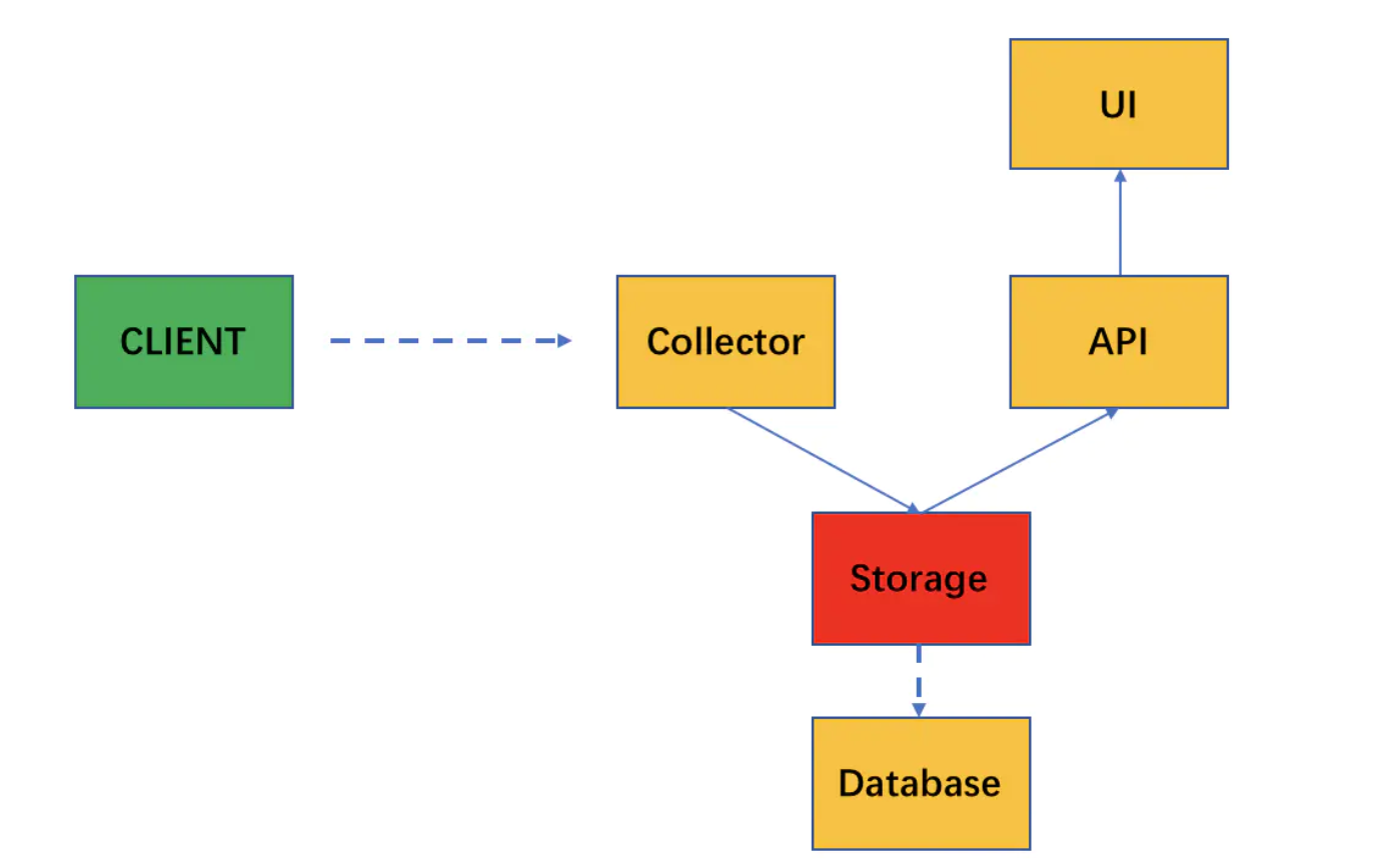 zipkin+elasticsearch+kibana链路监控_zipkin+es+kibana-CSDN博客