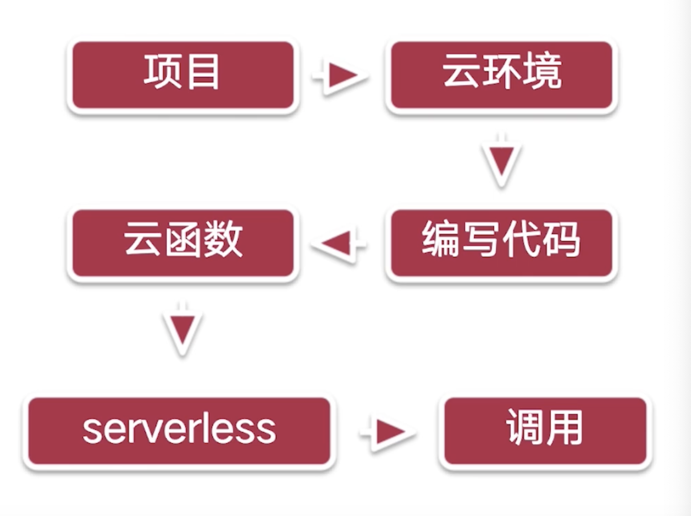 uniCloud云开发平台简介及云函数数据库基础操作练习_uncloud-CSDN博客