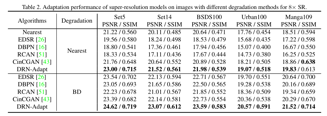 CVPR2020超分辨率方向论文整理笔记_2020 cvpr收录 超分-CSDN博客