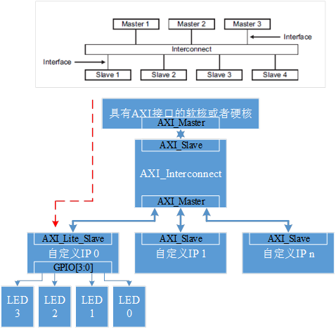 AXI_lite代码简解（三）-AXI-LITE 自定义IP_axi-lite 自定义ip 读取-CSDN博客