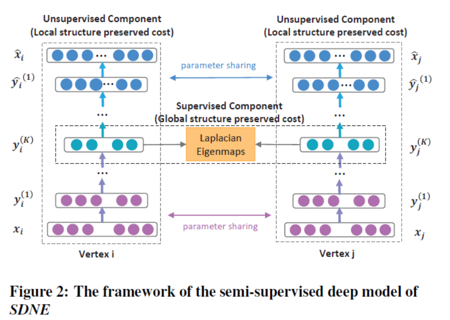SDNE（Structural Deep Network Embedding ）的原理，实现与应用-CSDN博客