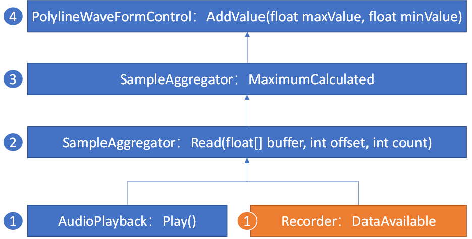 在wpf中使用Naudio 录音和实时绘制波形图_wpf 绘制动态音频波纹图-CSDN博客
