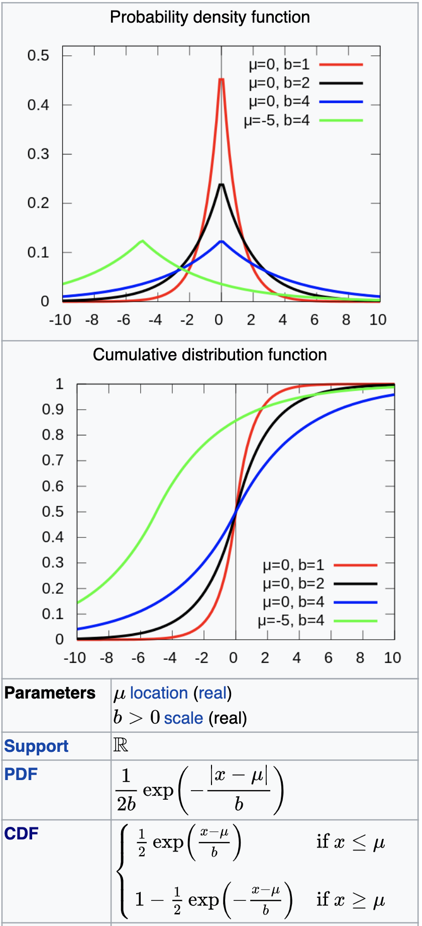 Python为数据添加拉普拉斯噪声Laplace noise-CSDN博客