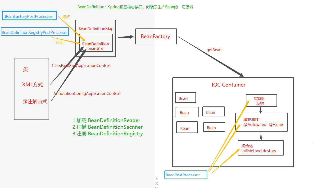 Spring学习笔记：（一）IOC容器加载过程_springico容器的加载过程-CSDN博客