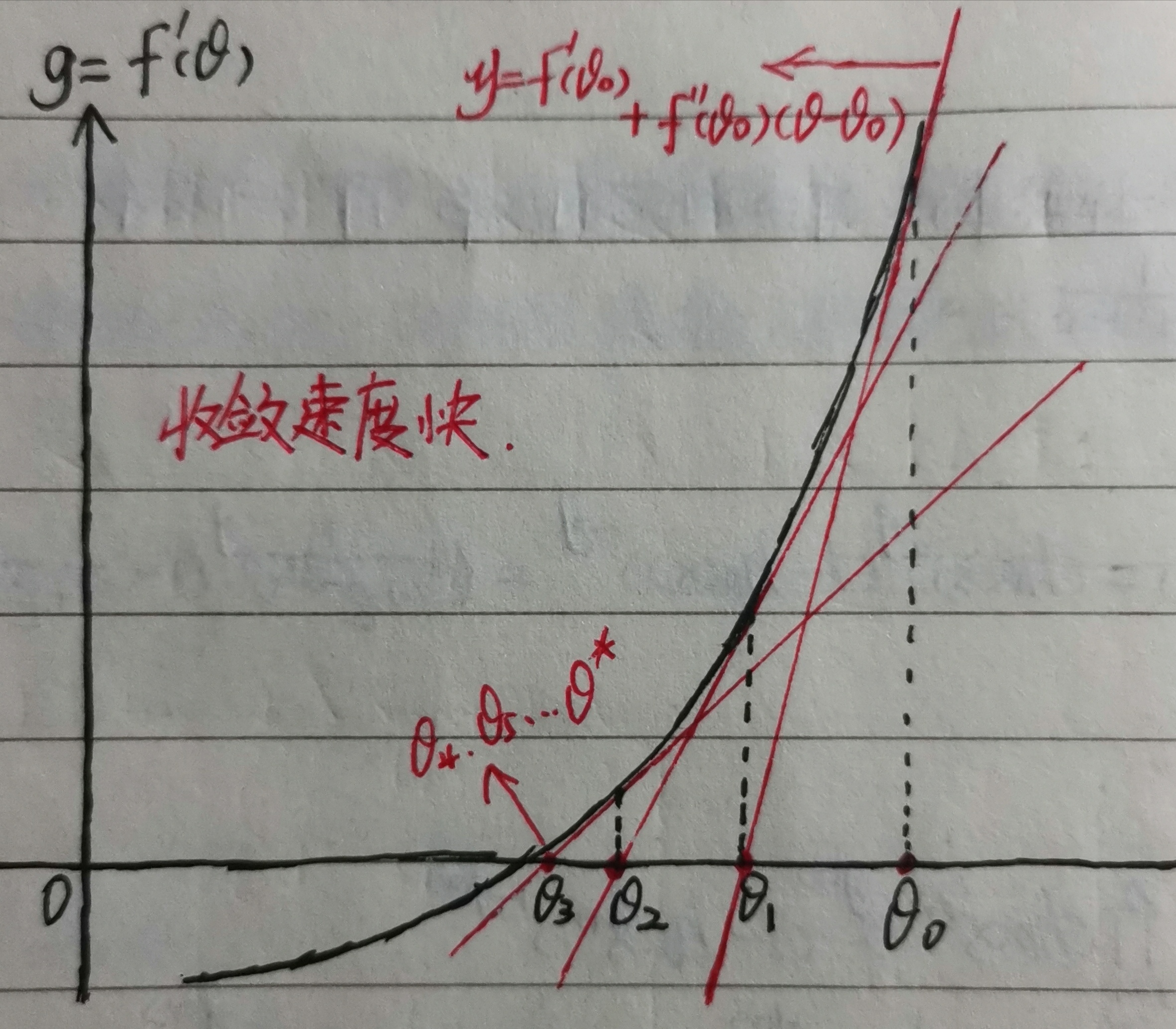 Logistic回归推导（三） 牛顿法及纯python实现 Logistics 求极值 Csdn博客
